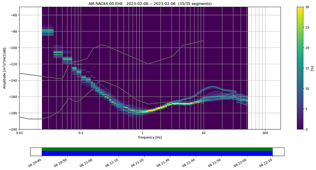 Psd And Or Ppsd From Rasp Shake 3d From Ambient Data Using Obspy Or Matplotlib Python